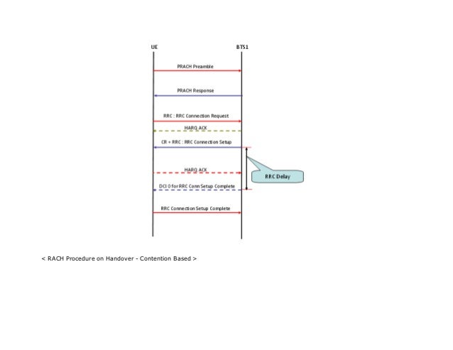 Rach Procedure In Lte