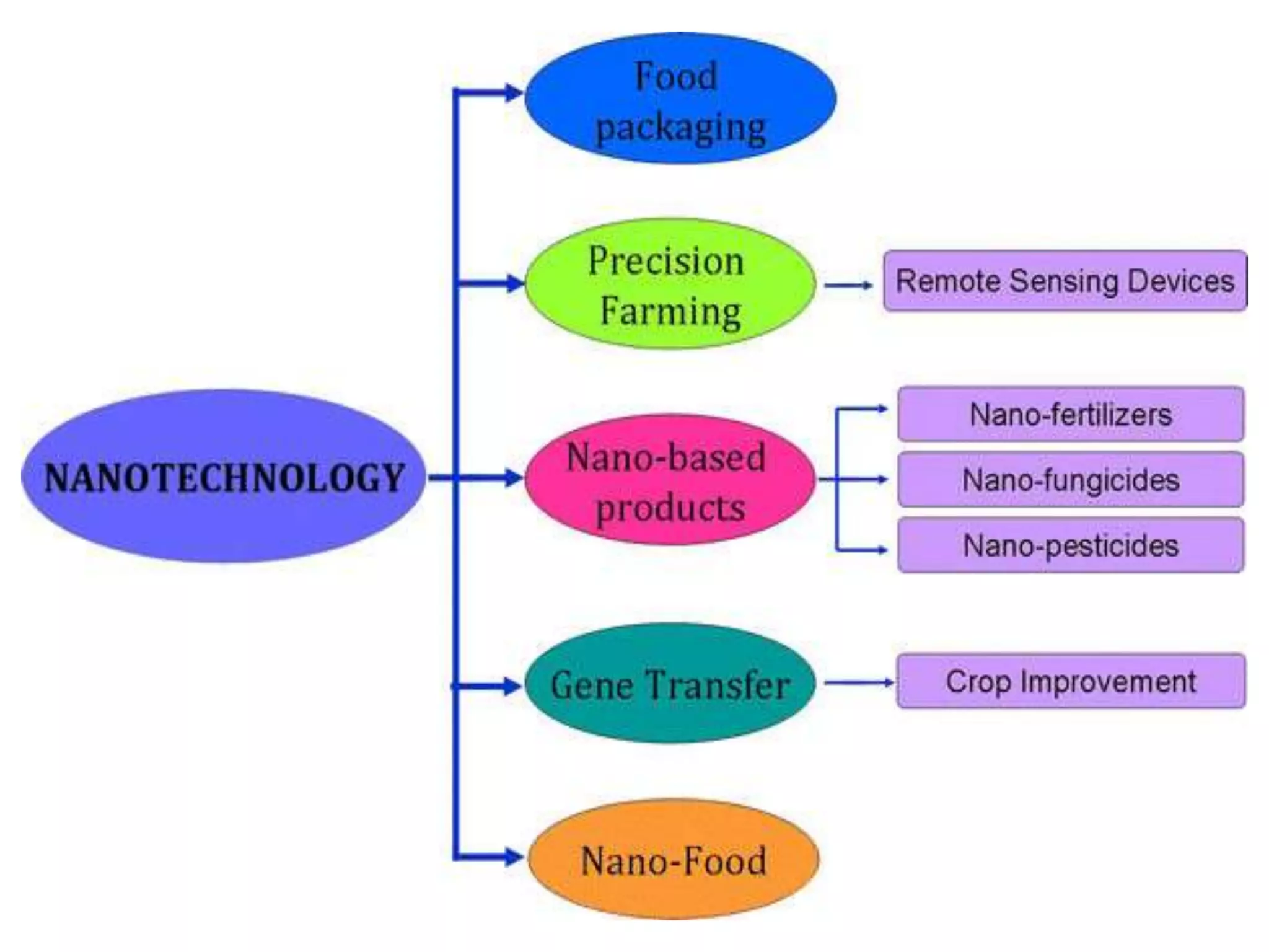 Nanotechnology for crop improvement | PPTX