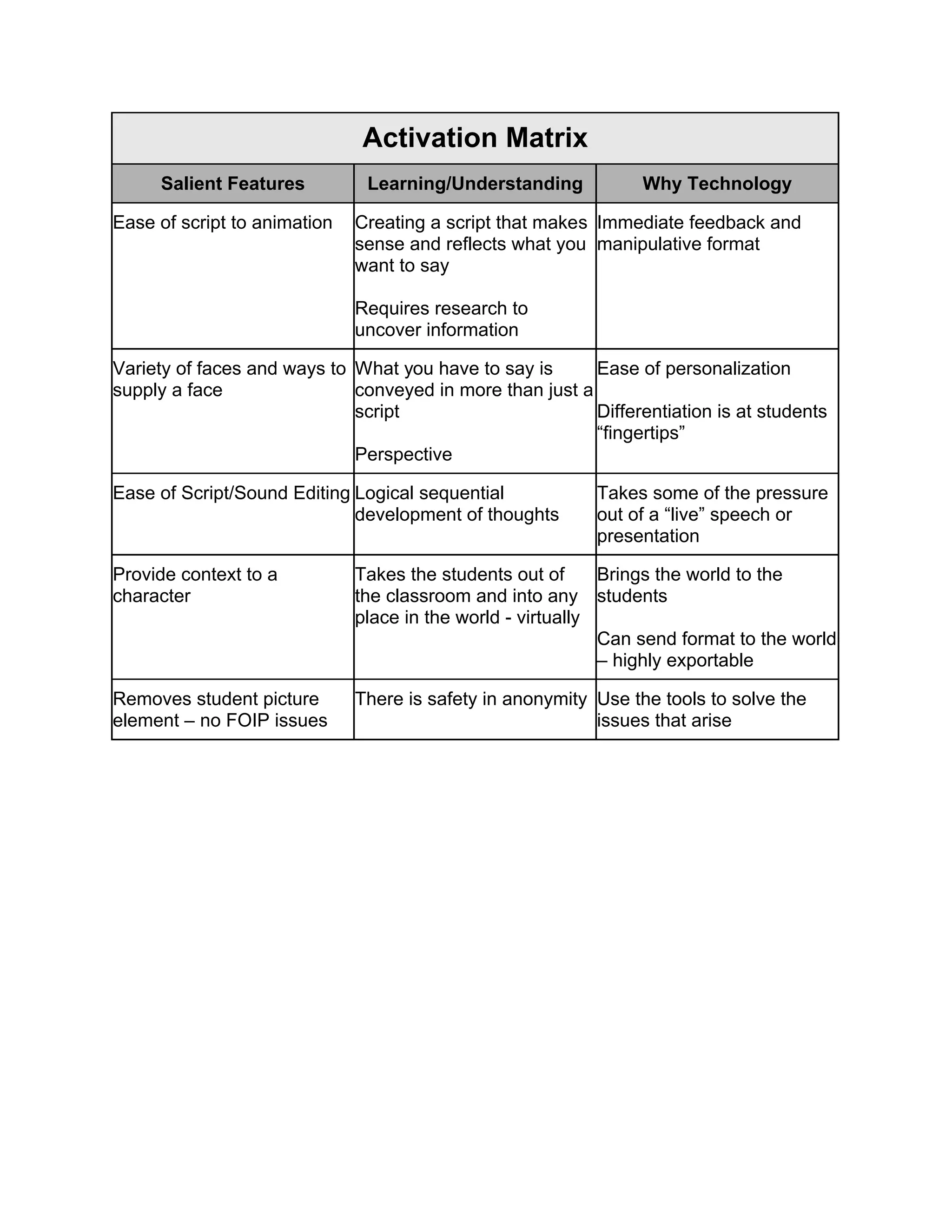 Rachel Elliott Activation Matrix | PDF