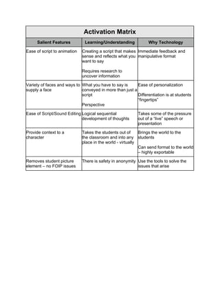 Rachel Elliott Activation Matrix | PDF