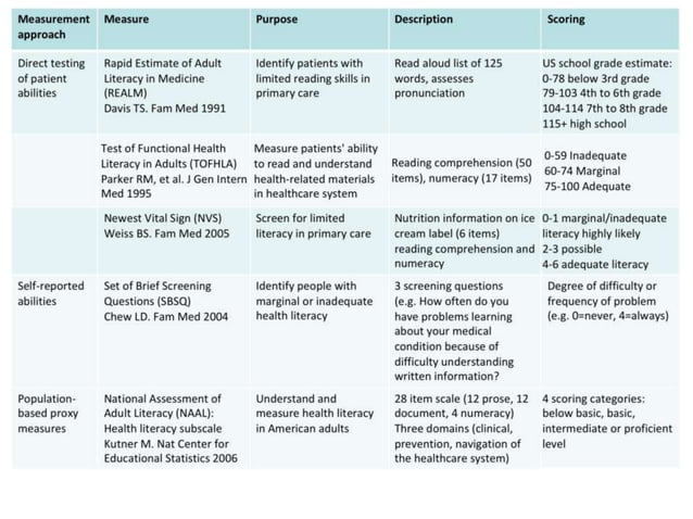 The Health Literacy Questionnaire (HLQ): A new approach to measuring ...