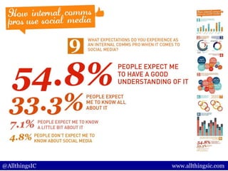 Using social media for internal communication | PPTX