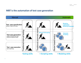 Model Based Testing | PDF