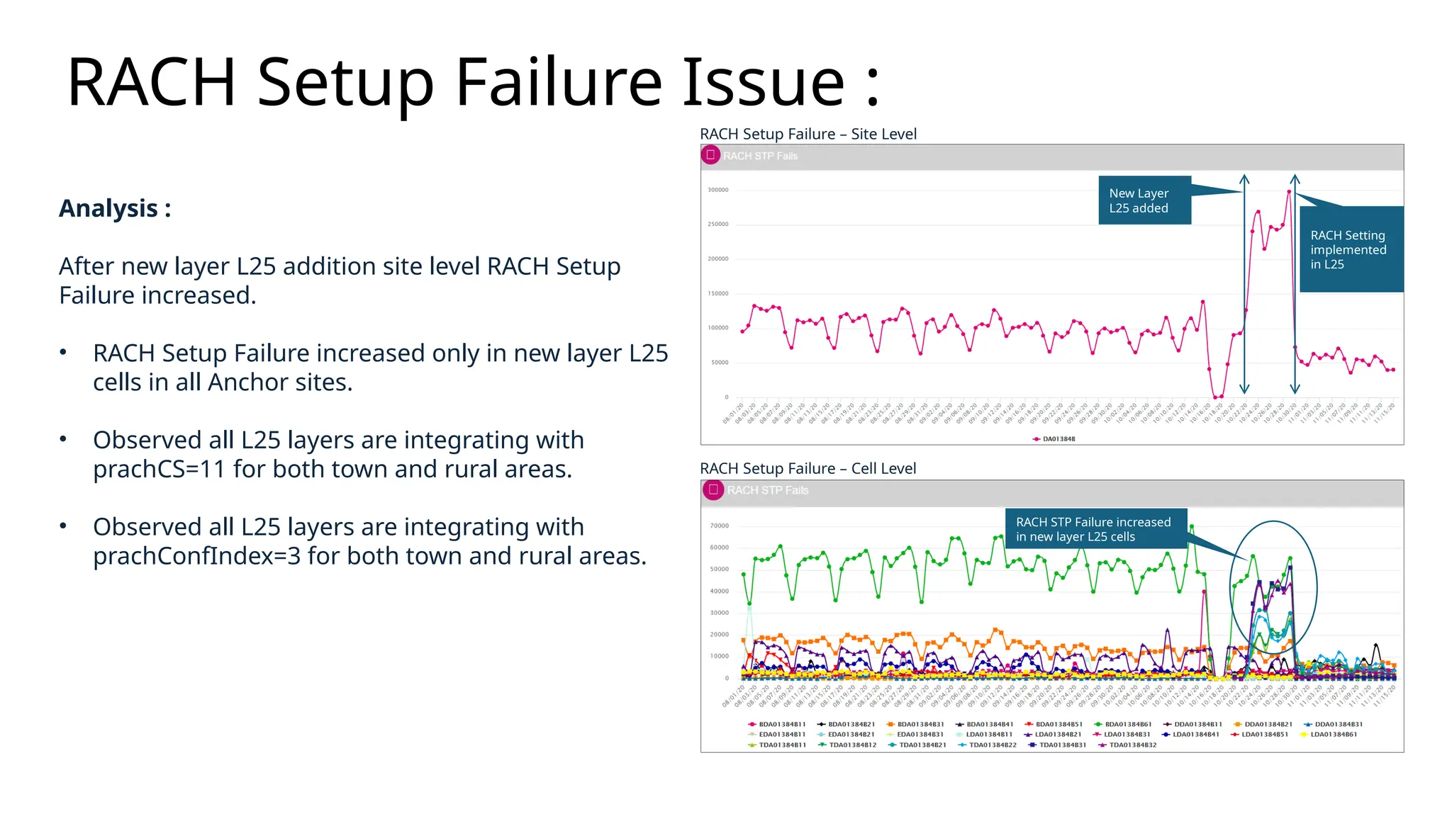 RACH Setup Failure Issue in L25_ Optimization | PPTX
