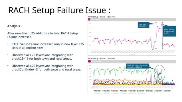 RACH Setup Failure Issue in L25_ Optimization | PPTX