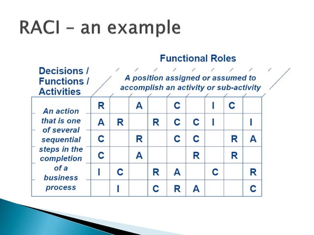 RACI - How to manage role and responsibilities in a 6Sigma project | PDF