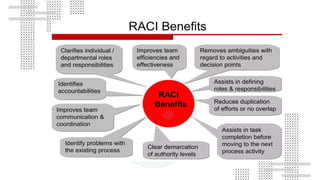 RACI The Methodology & Matrix Presentation | PPTX