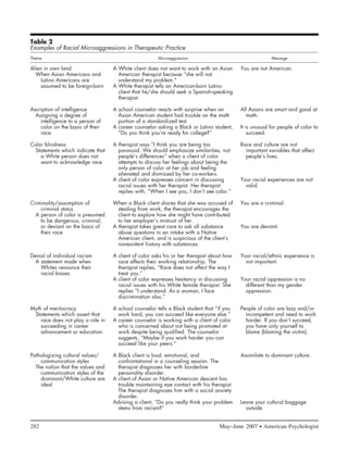 Supplementary: Racial Microaggressions | PDF