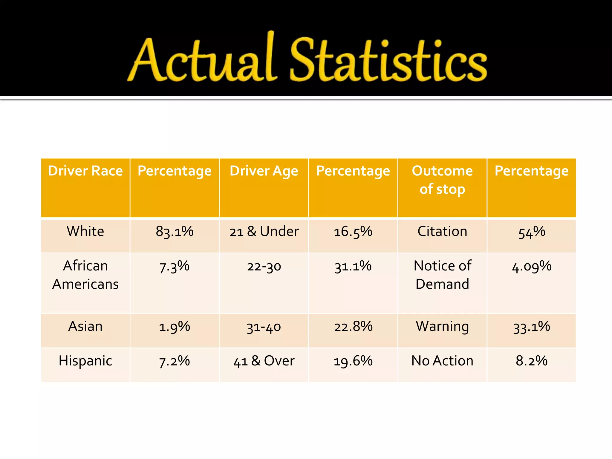 Racial profiling presentation | PPTX