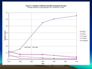 Racial Residential Segregation ppt.ppt