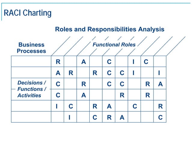 RACI Approach