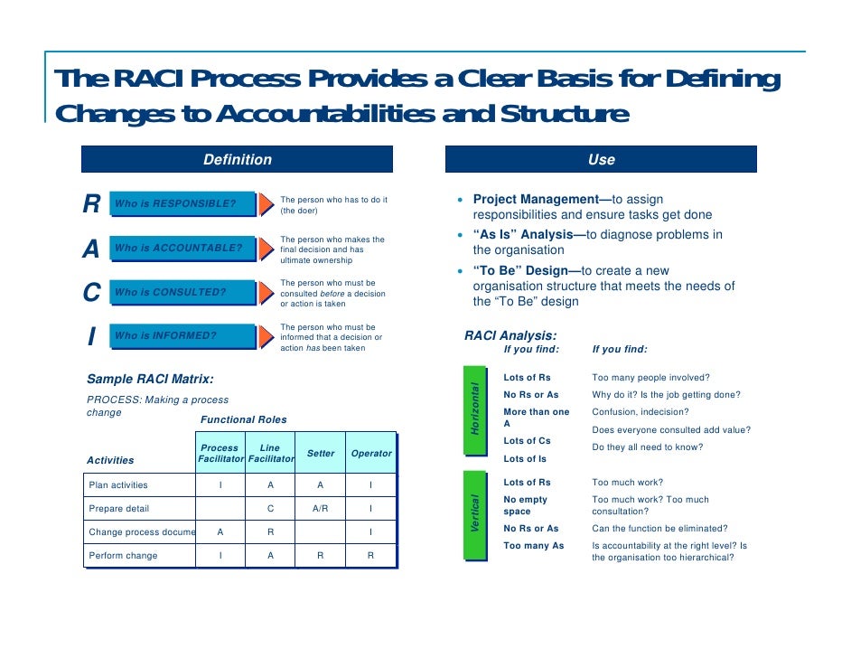 RACI Approach