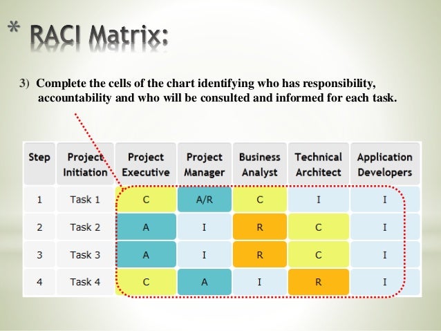 RACI