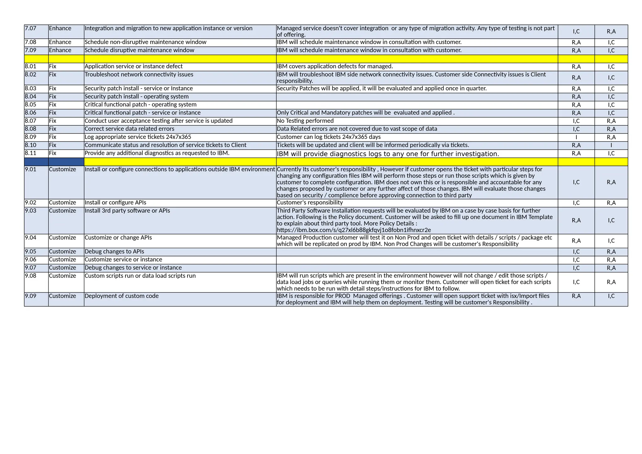 RACI Matrix Managed Services on Cloud 08-11-19_AS.pdf