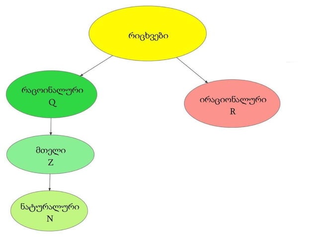 Racionaluri Ricxvebi 3 | PPT