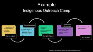 Maria Raciti: Evaluating Indigenous outreach programs in five steps | PPT
