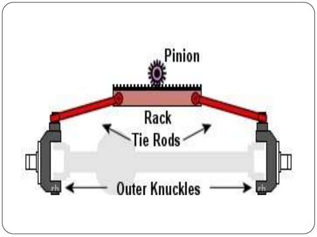 Rack and pinion | PPT