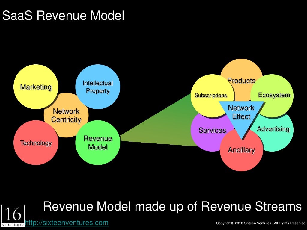 SaaS Revenue Model Intellectual Products