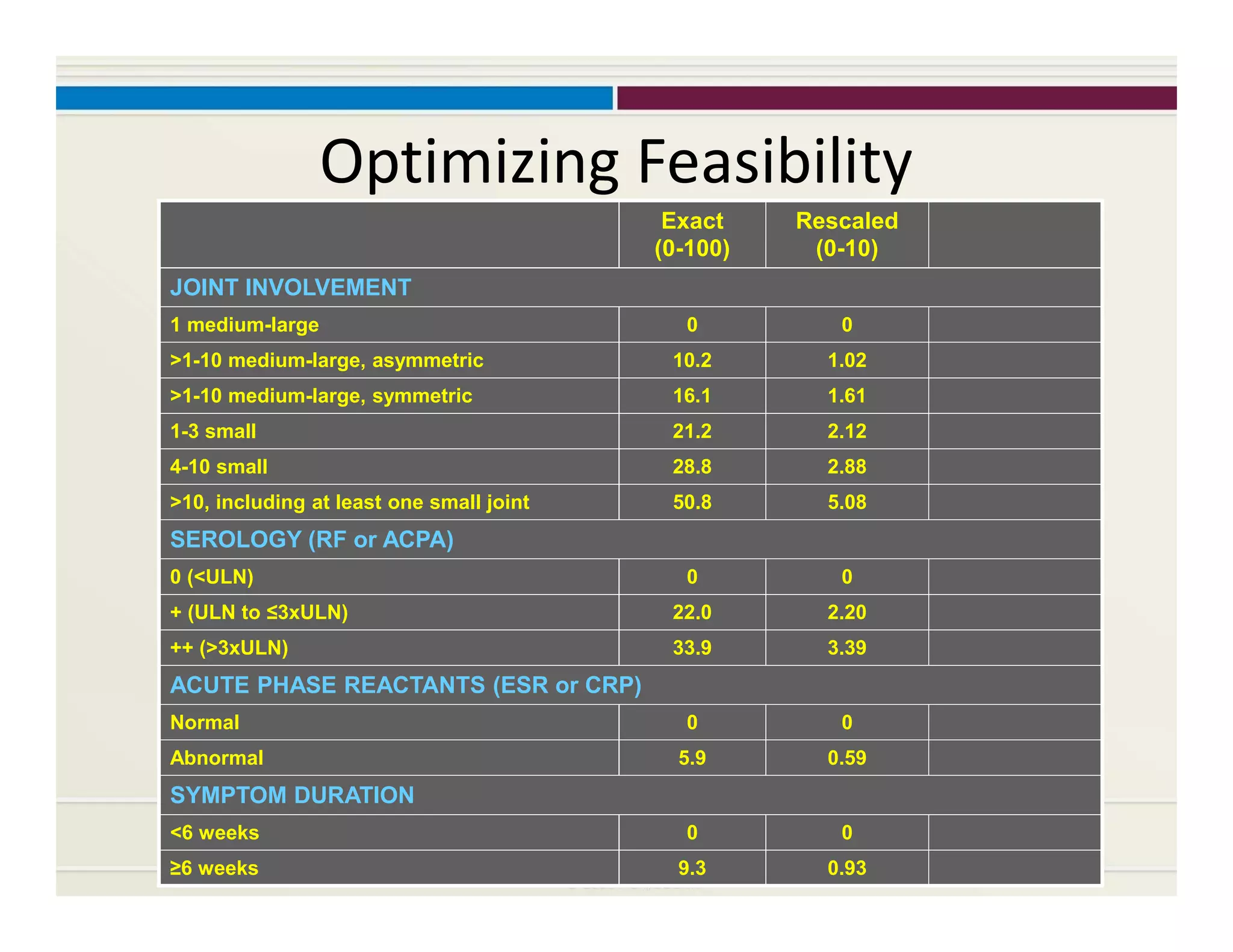 2010 ACR/EULAR Criteria for RA | PDF