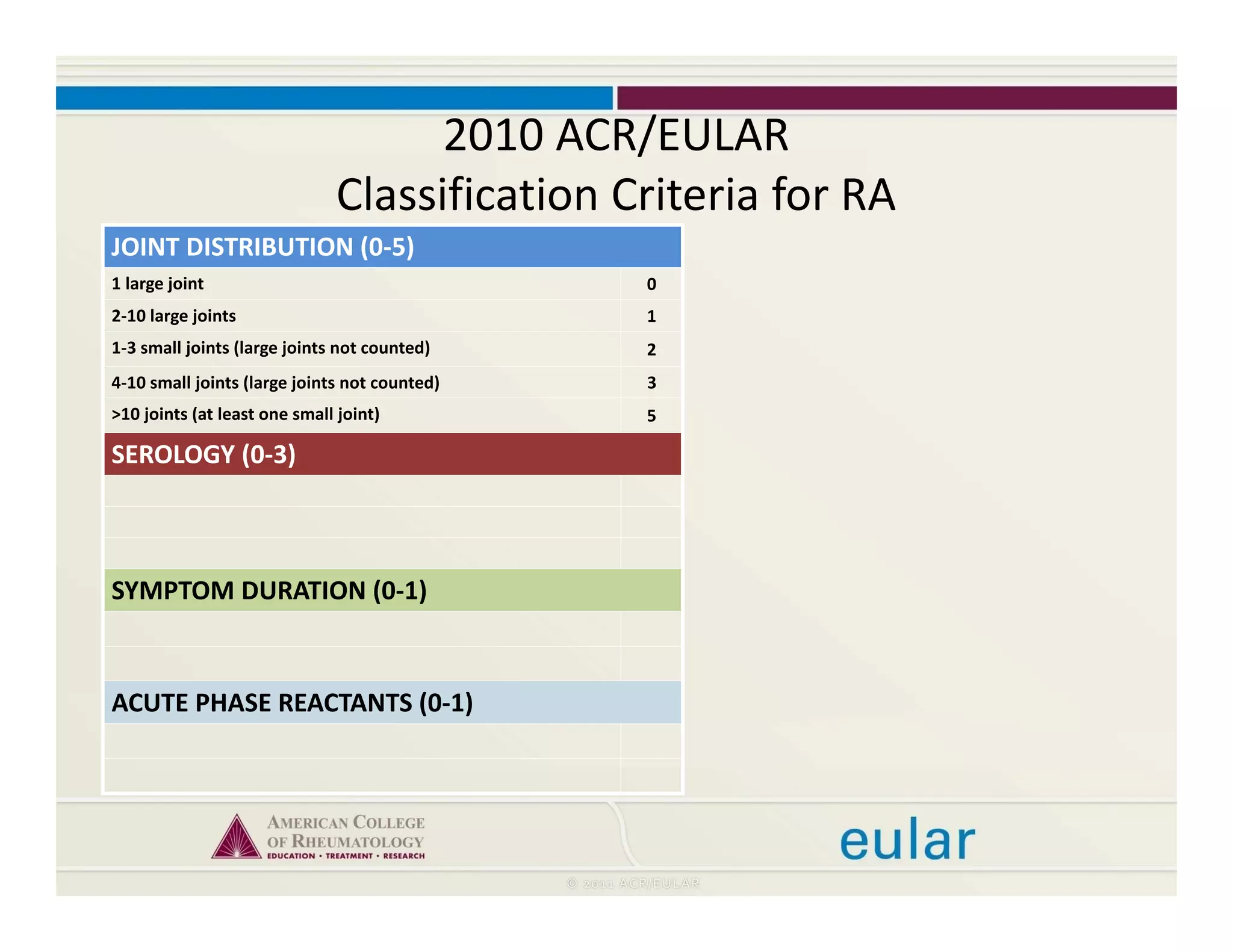 2010 ACR/EULAR Criteria for RA | PDF