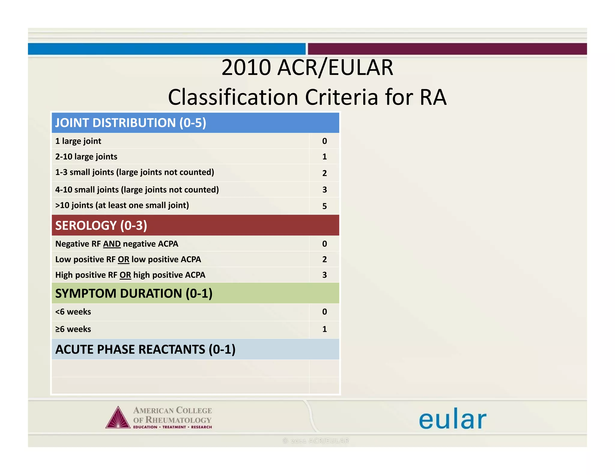 2010 ACR/EULAR Criteria for RA | PDF