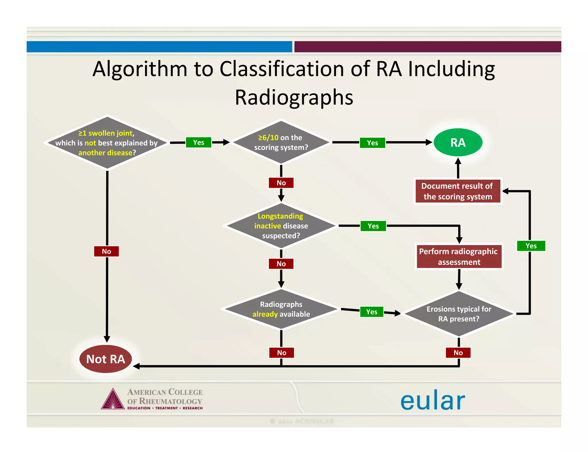2010 ACR/EULAR Criteria for RA | PDF