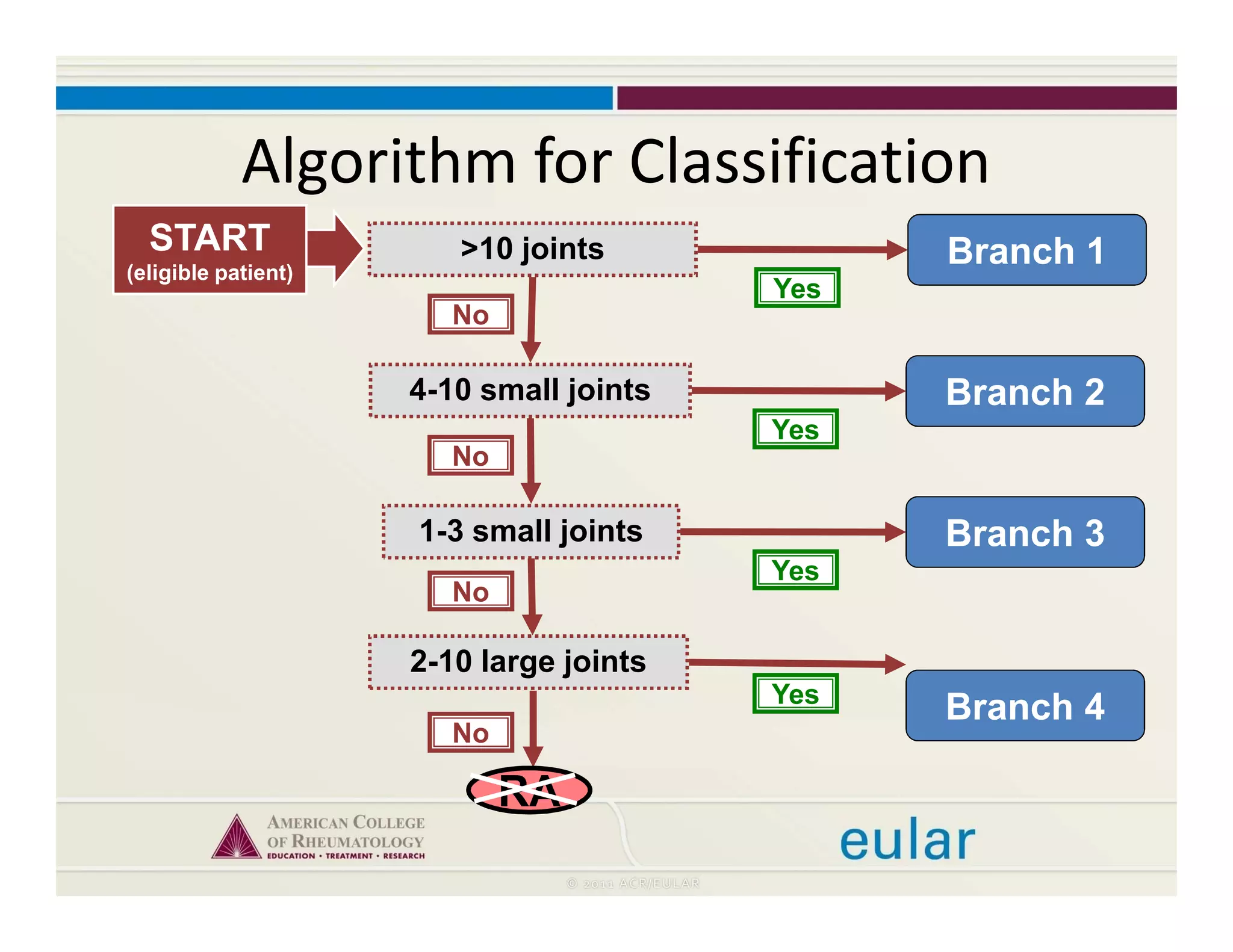 2010 ACR/EULAR Criteria for RA | PDF