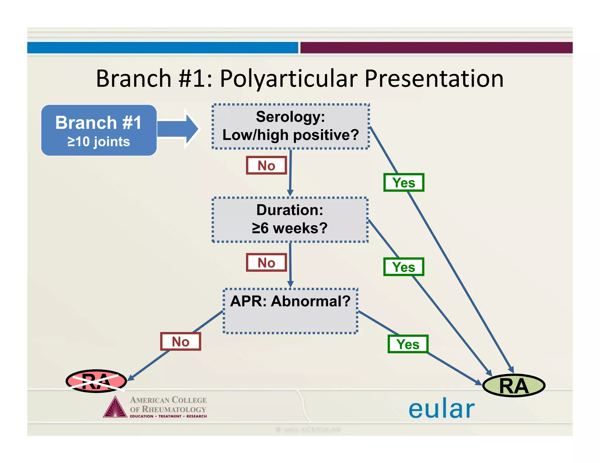 2010 ACR/EULAR Criteria for RA | PDF