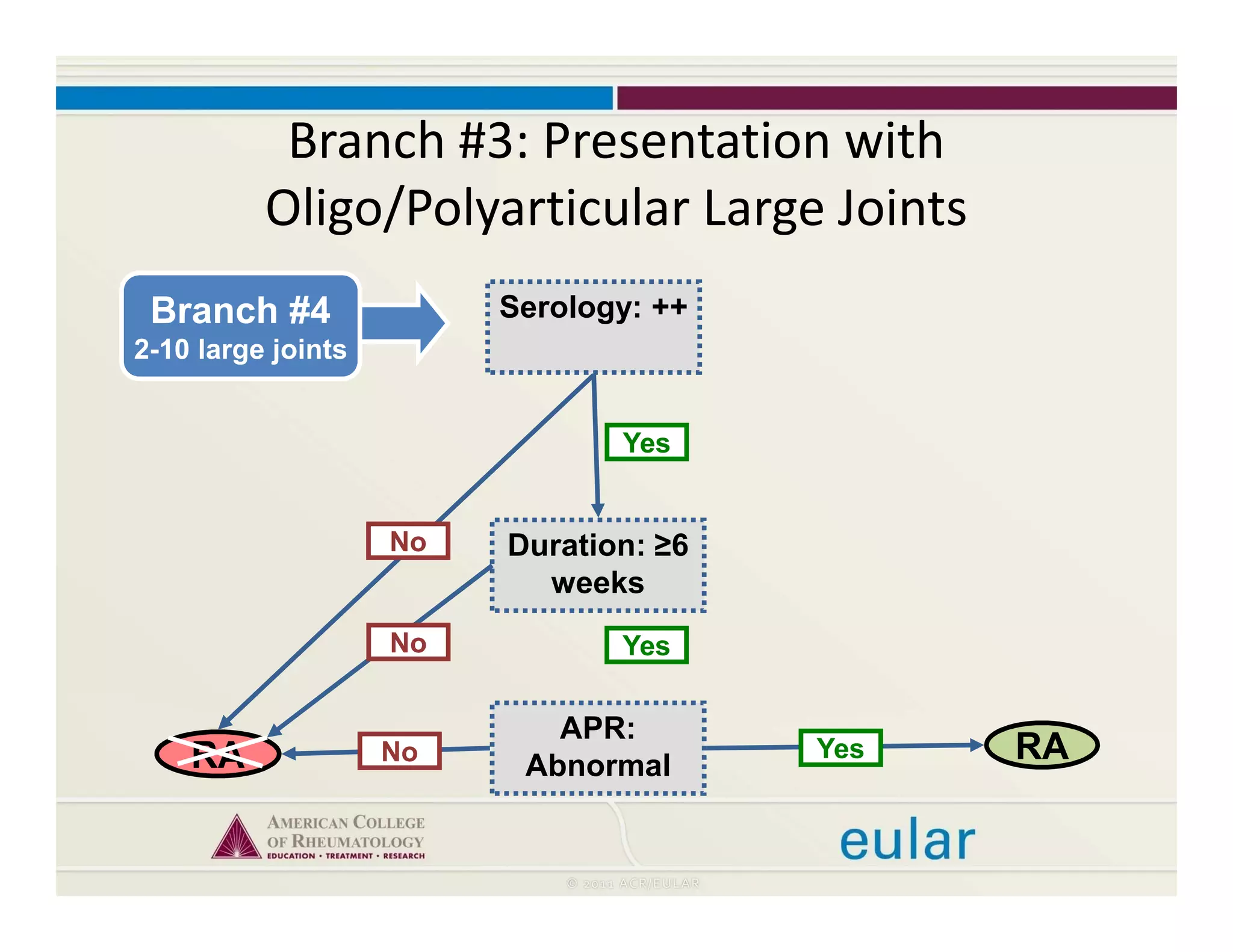 2010 ACR/EULAR Criteria for RA | PDF