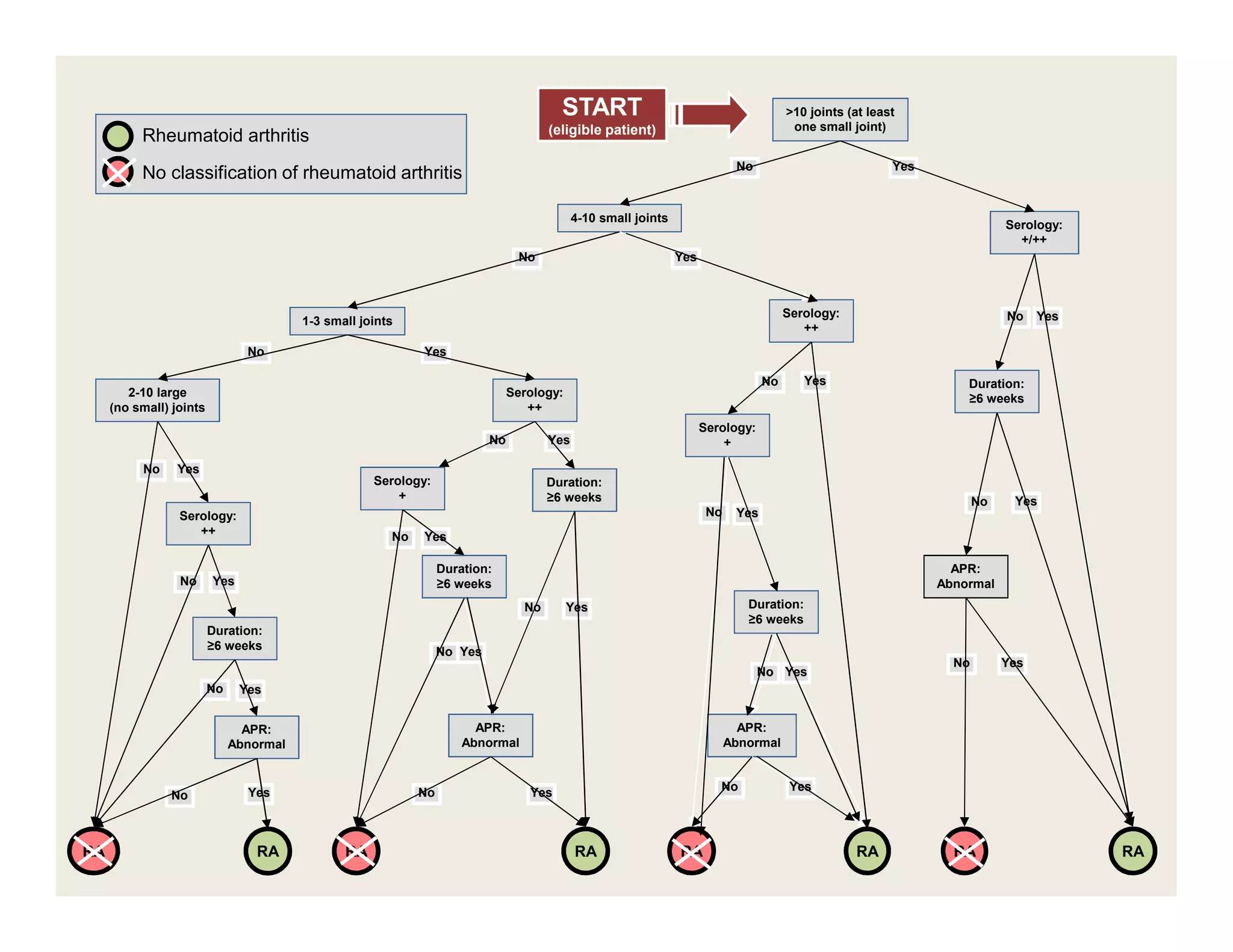 2010 ACR/EULAR Criteria for RA | PDF