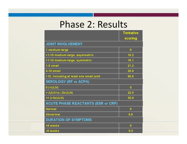 2010 ACR/EULAR Criteria for RA | PDF