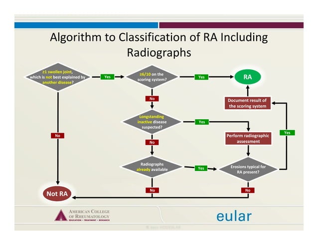 2010 ACR/EULAR Criteria for RA | PDF