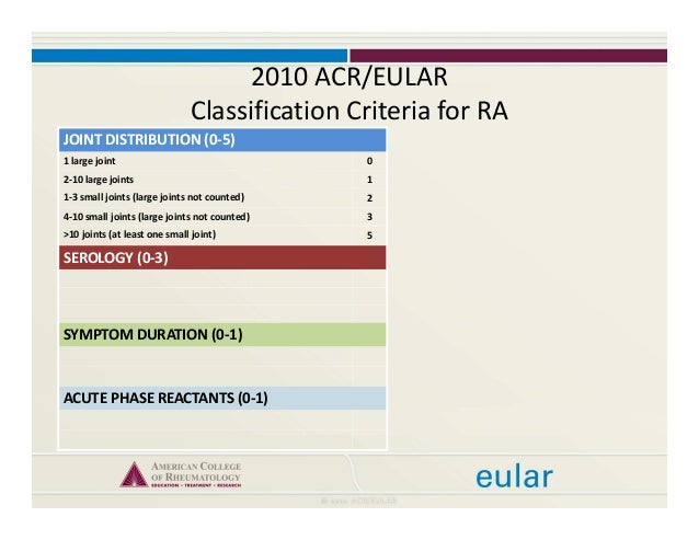 2010 ACR/EULAR Criteria for RA