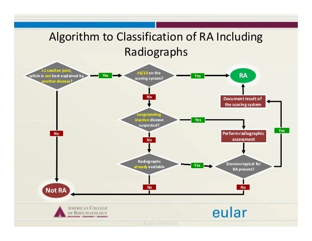 2010 ACR/EULAR Criteria for RA