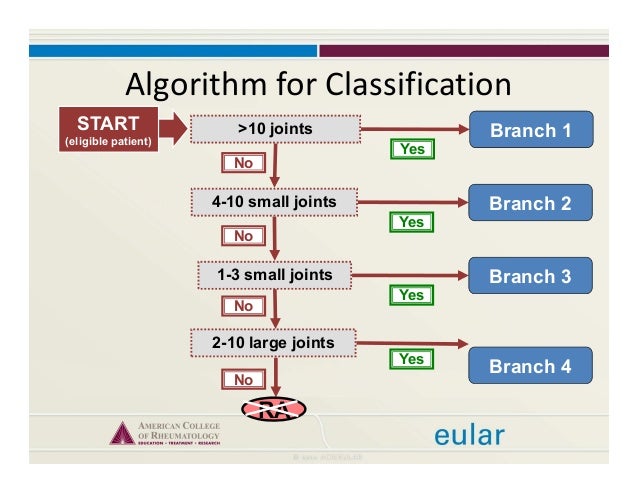 2010 ACR/EULAR Criteria for RA