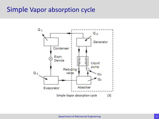 vapor absorption system | PPTX