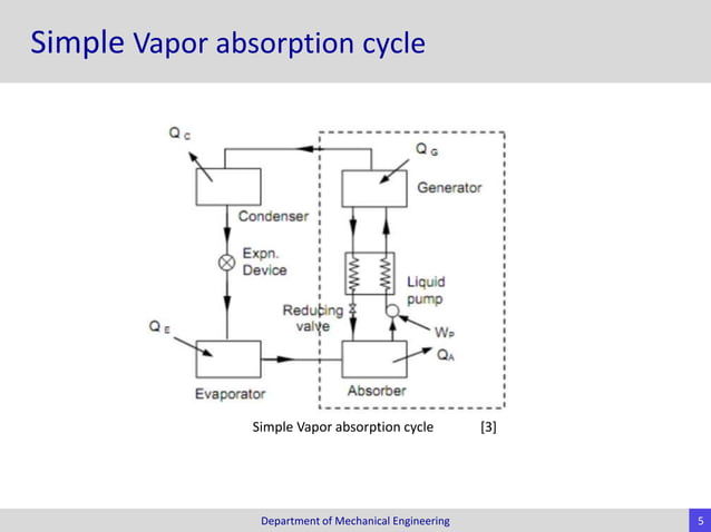 vapor absorption system | PPTX