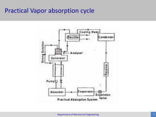 vapor absorption system | PPTX