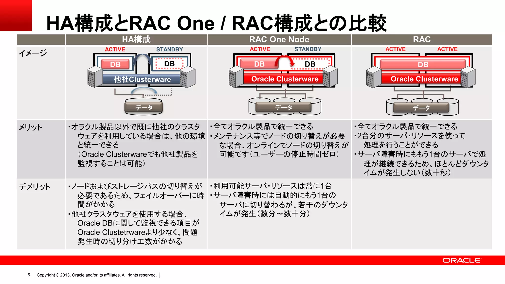 Rac rac one_node説明資料 | PDF