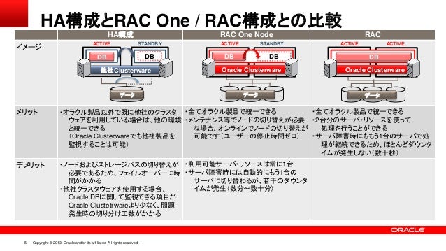 Rac rac one_node説明資料