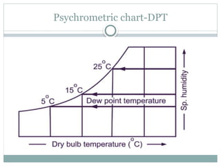 Refrigeration and Air-conditioning Unit-3.pptx