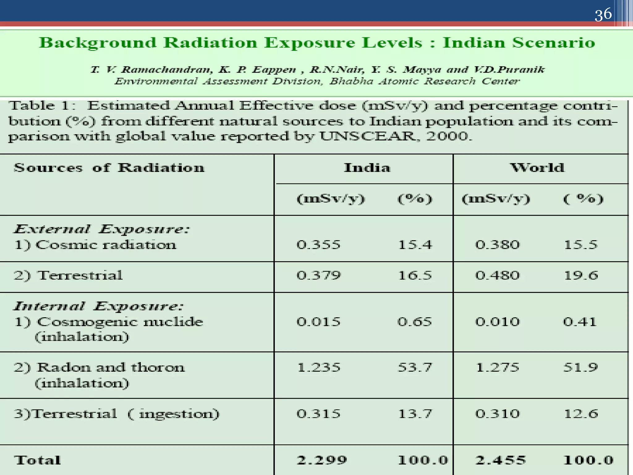 Radiation safety and hazards, Control | PPTX