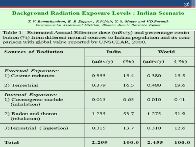 Radiation safety and hazards, Control | PPTX