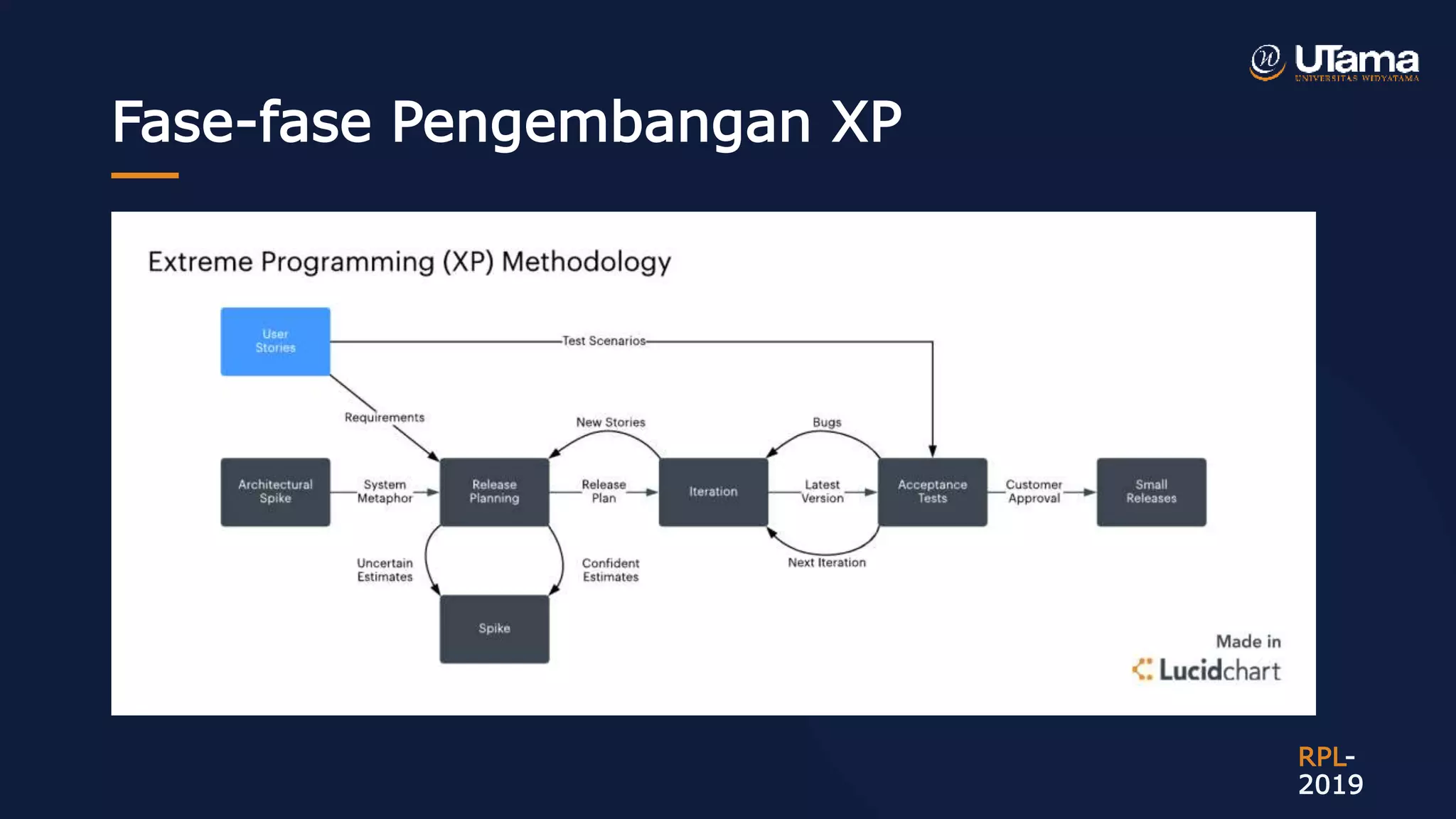Rad, Agile & Extreme Programming | PPSX