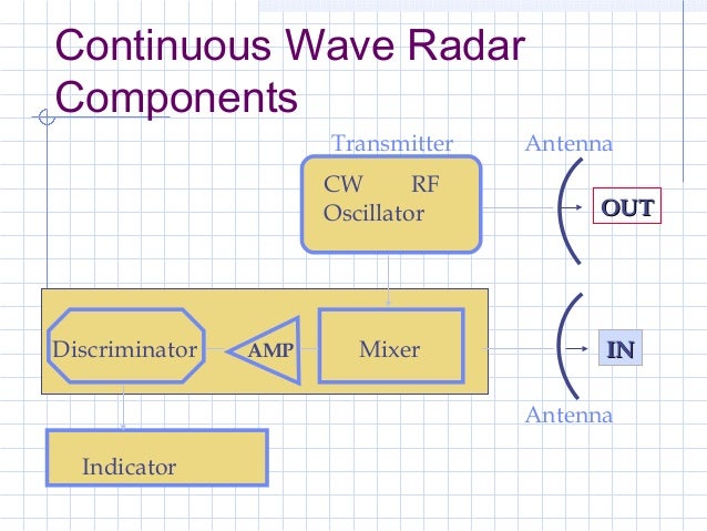 Radar Basic Introduction