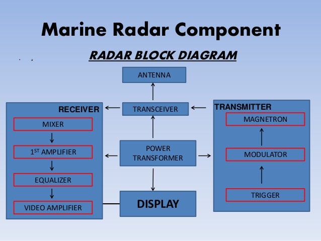 Radar by abhishek mahajan