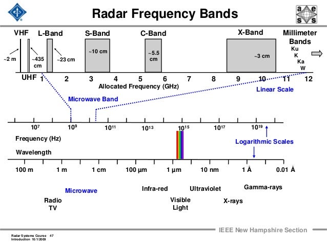 Radar 2009 a 1 introduction