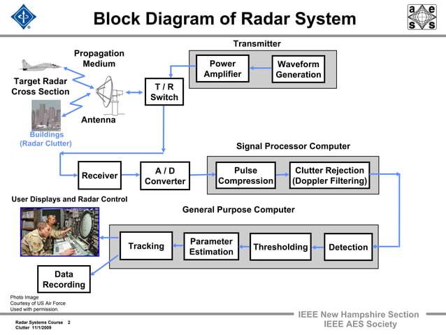 Radar 2009 a 10 radar clutter1 | PDF