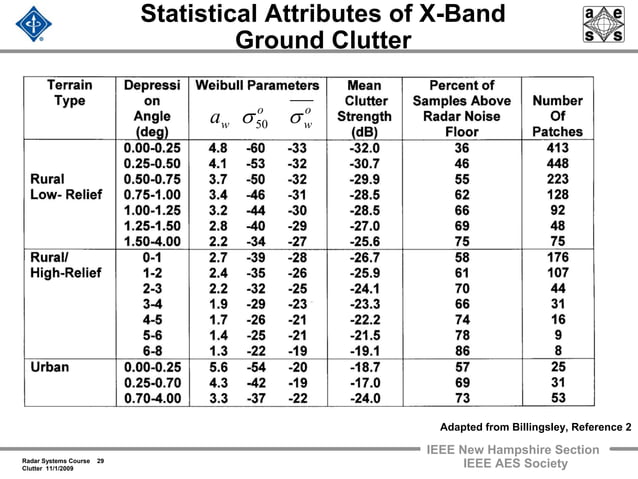 Radar 2009 a 10 radar clutter1 | PDF