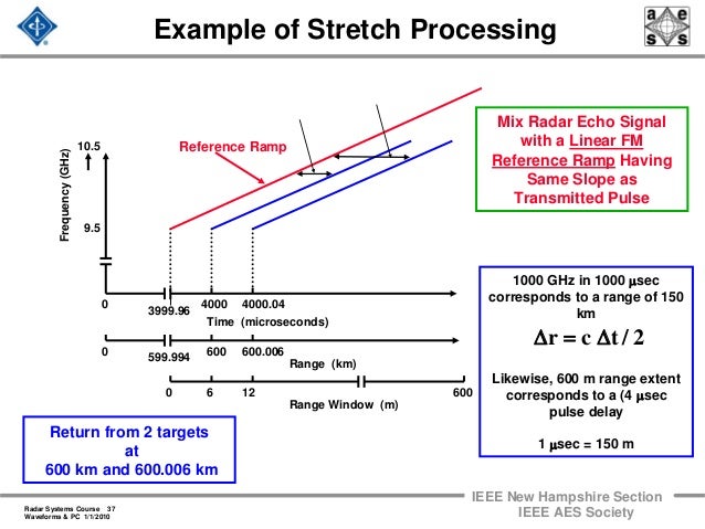 Radar 2009 a 11 waveforms and pulse compression